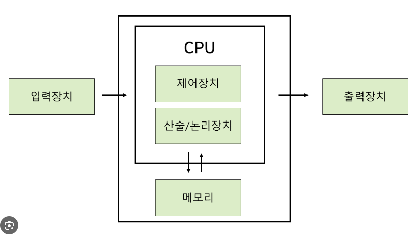 컴퓨터 And 프로그래밍 언어 