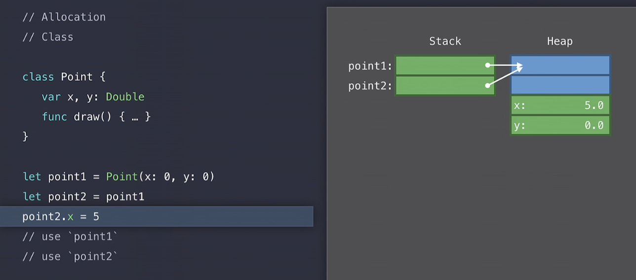 [WWDC16] Understanding Swift Performance