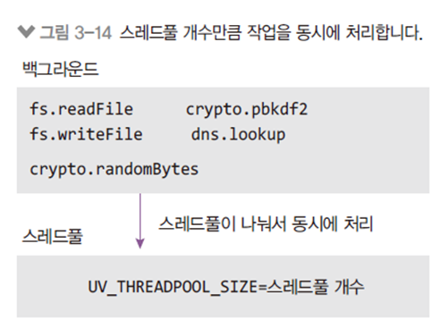 [개정3판] Node.js 교과서 - 32강. 스레드풀과 커스텀 이벤트