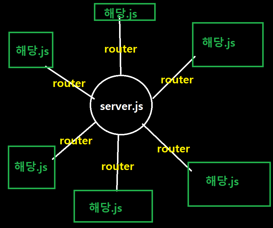 NEW_Node / Router 사용하기