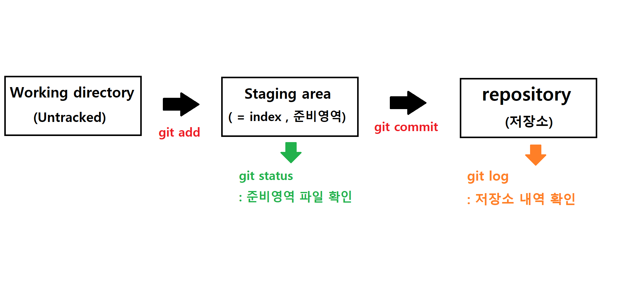PROJECT / 02 / git , git hub