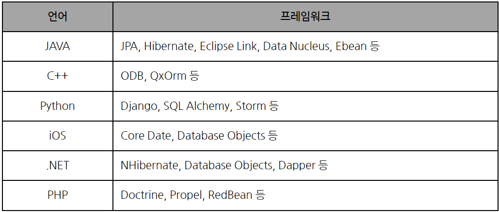 DB 구축 - ORM(Object-Relational Mapping)