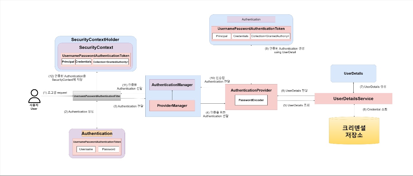 11월 20일 TIL - Spring Security의 웹 요청 처리 흐름