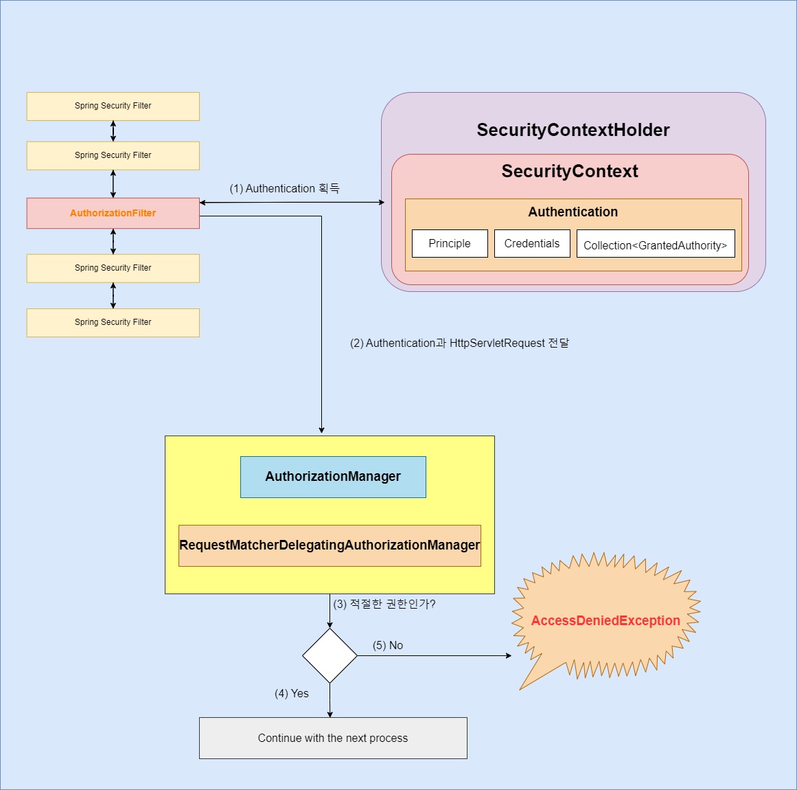 11월 22일 TIL - Spring Security의 권한 부여 처리 흐름