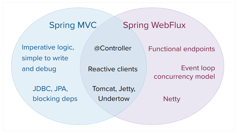 12월 1일 TIL - Spring WebFlux