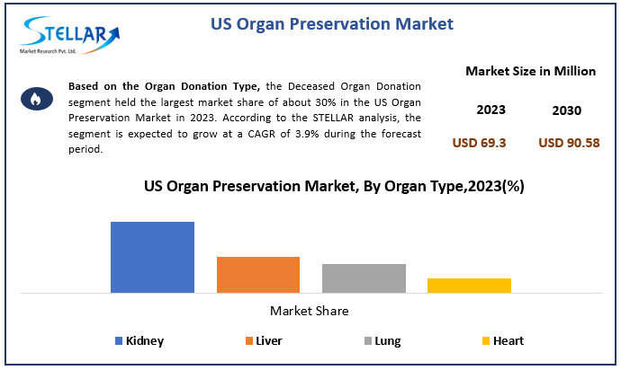 US Organ Preservation Market Demand, Research Report with Value, Data ...
