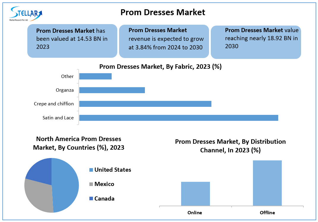 Prom Dresses Market Share, Industry Growth, Business Strategy, Trends ...