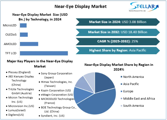 Near-Eye Display Market Key Players Analysis, Market Statistics 2025-2032