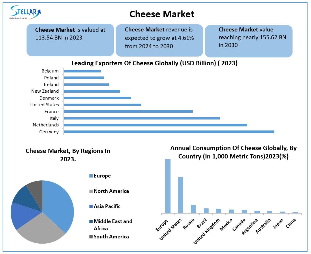 Cheese Market Global Share, Segmentation, Analysis, Future Plans and ...