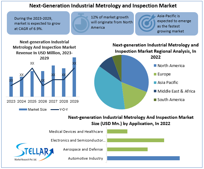 Next-Generation Industrial Metrology and Inspection Market Leading Players, Analysis, Sales ...