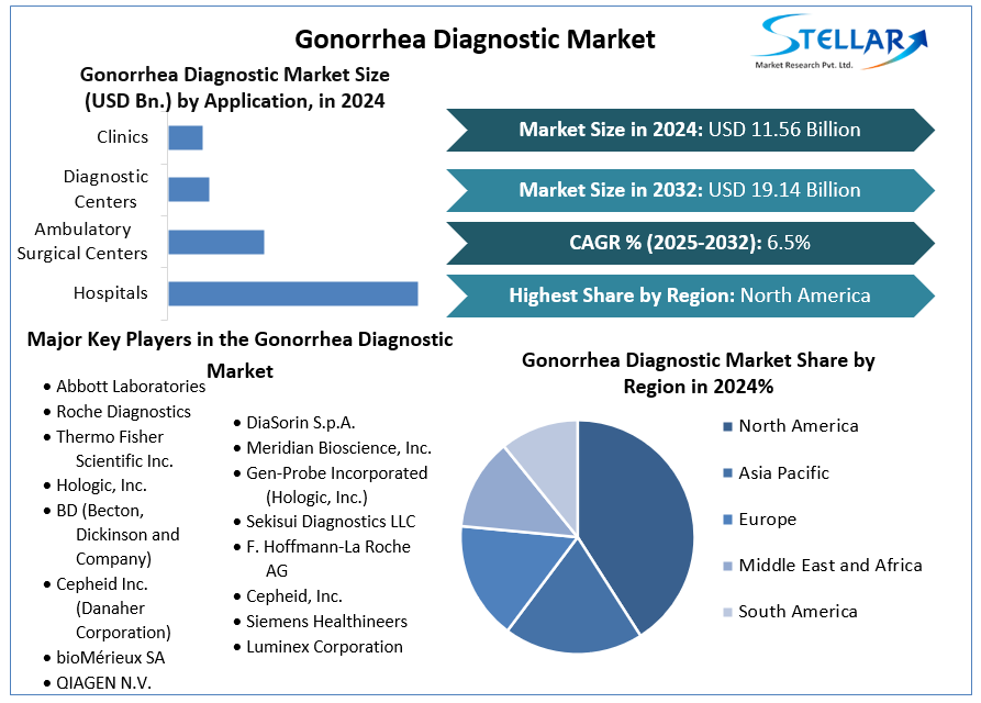 Gonorrhea Diagnostic Market Demand, Global Share, Segmentation ...