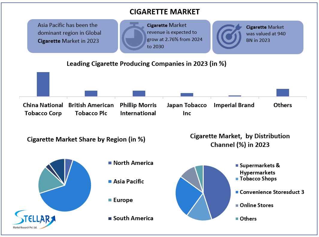 Cigarette Market Demand, Size, Opportunities, Company Profile ...