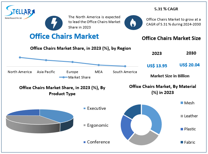 Office Chairs Market Comprehensive Research Study, Competitive ...