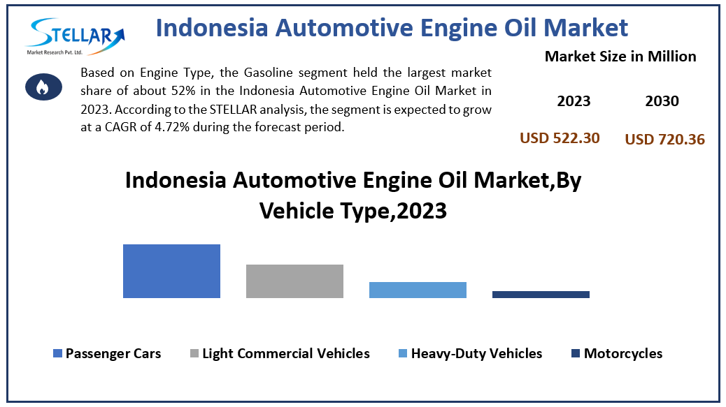 Indonesia Automotive Engine Oil Market Trends, Size, Top Leaders ...