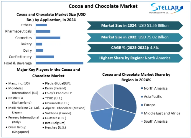 Cocoa and Chocolate Market Demand, Global Share, Segmentation, Analysis ...