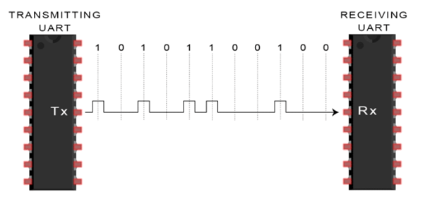 [Embedded Systems] UART