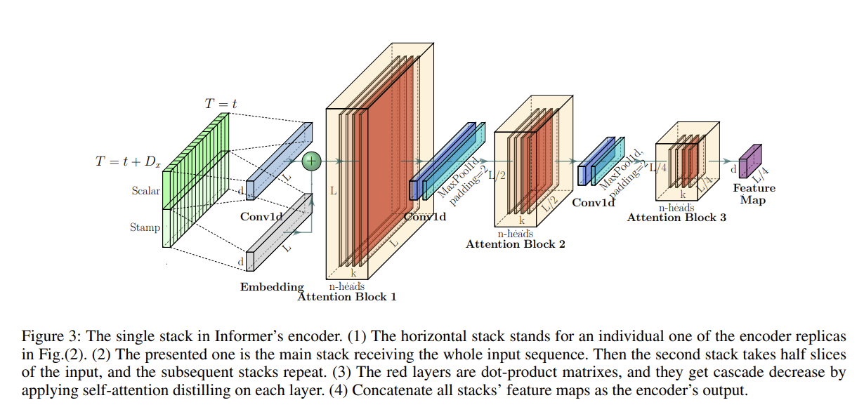 [paper Review] Informer Beyond Efficient Transformer For Long Sequence