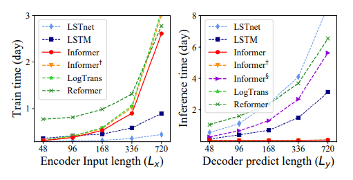 [Paper Review] Informer: Beyond Efficient Transformer for Long Sequence Time-Series Forecasting