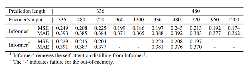 [Paper Review] Informer: Beyond Efficient Transformer for Long Sequence Time-Series Forecasting