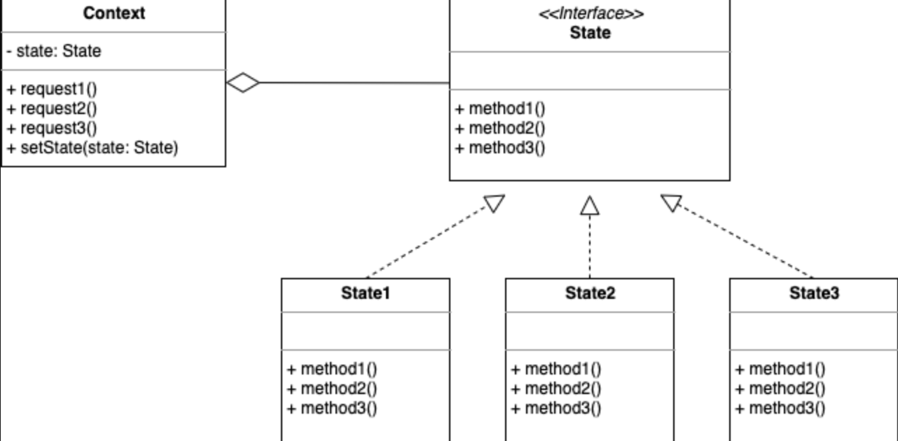 [설계패턴] State Pattern