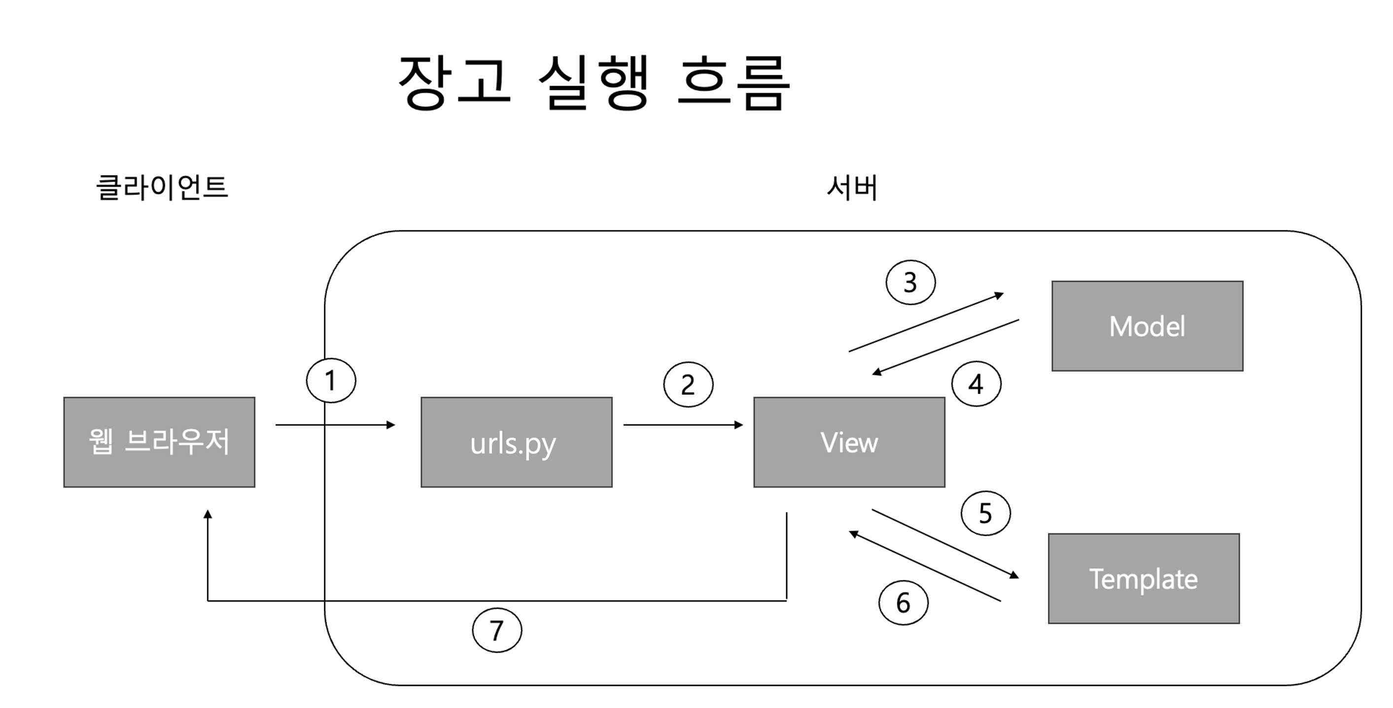 시리즈 Django Suuzinlog