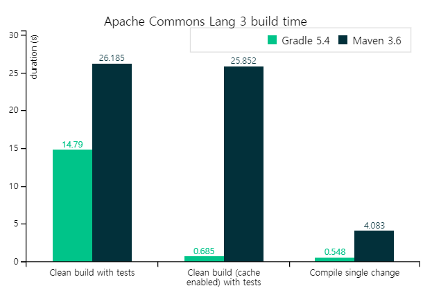 Maven과 Gradle, 빌드 관리 도구에 대해