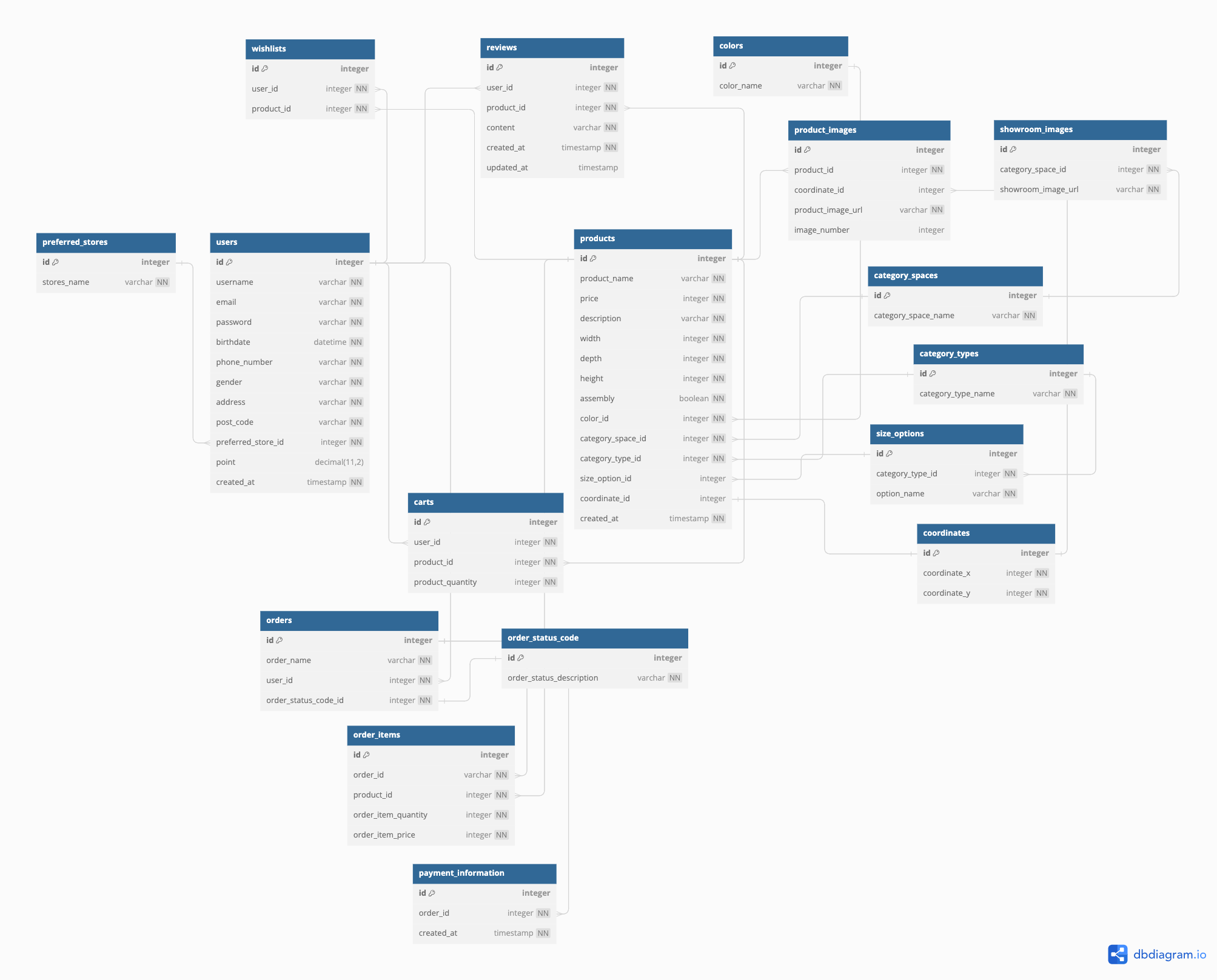 [>Wecode] 2차 프로젝트 회고