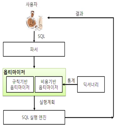 [SQLD] 2과목 3장 SQL최적화 기본원리