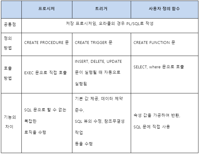 Sqld 2과목 2장 Sql 활용