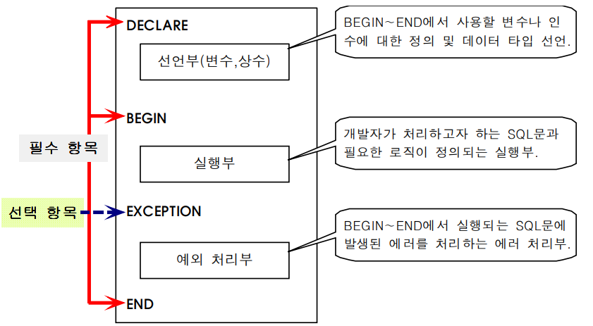 Sqld 2과목 2장 Sql 활용 