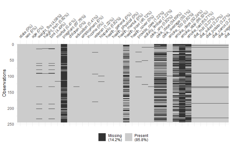 [R 데이터 탐색] 3. Missing Value(결측치, NA) 확인과 시각화