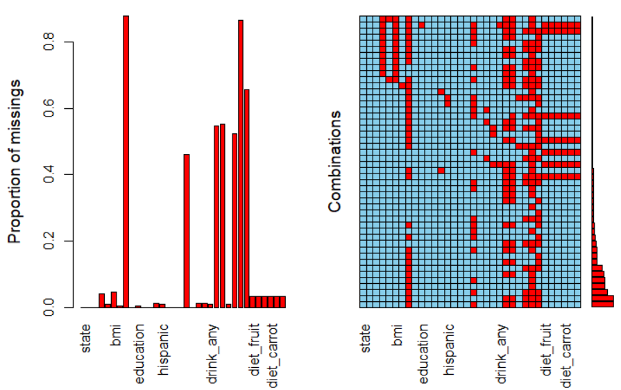 [R 데이터 탐색] 3. Missing Value(결측치, NA) 확인과 시각화