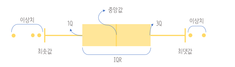 R 시각화 Ggplot2로 그린 Boxplot상자그림