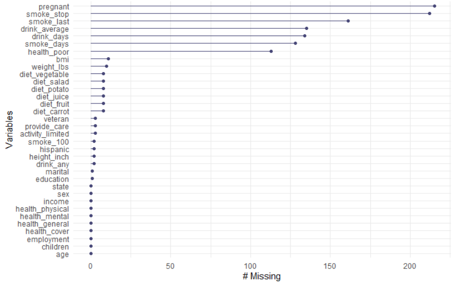 [R 데이터 탐색] 3. Missing Value(결측치, NA) 확인과 시각화