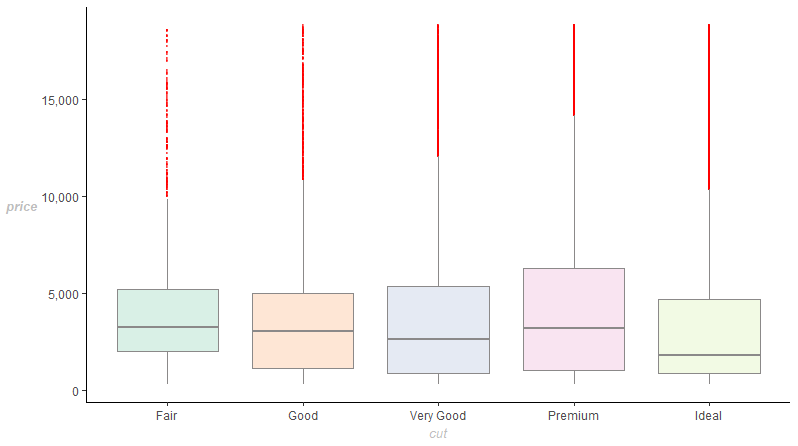 [R 시각화] ggplot2로 그린 boxplot(상자그림)