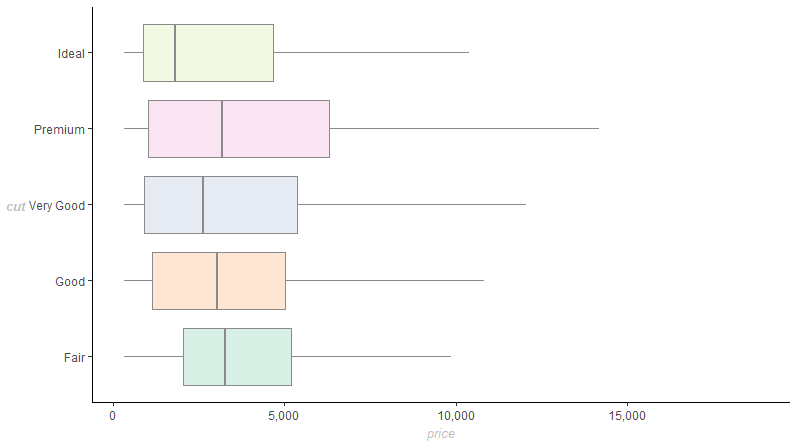 [R 시각화] ggplot2로 그린 boxplot(상자그림)