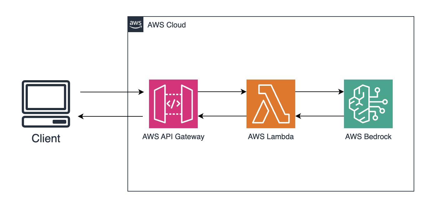 Aws 서비스로 과학자 Ai 챗봇 만들기 Aws Bedrock Aws Lambda Aws Api Gateway