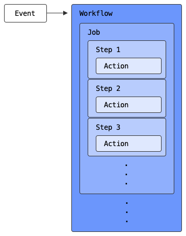 GitHub Actions 로 시작하는 CI/CD