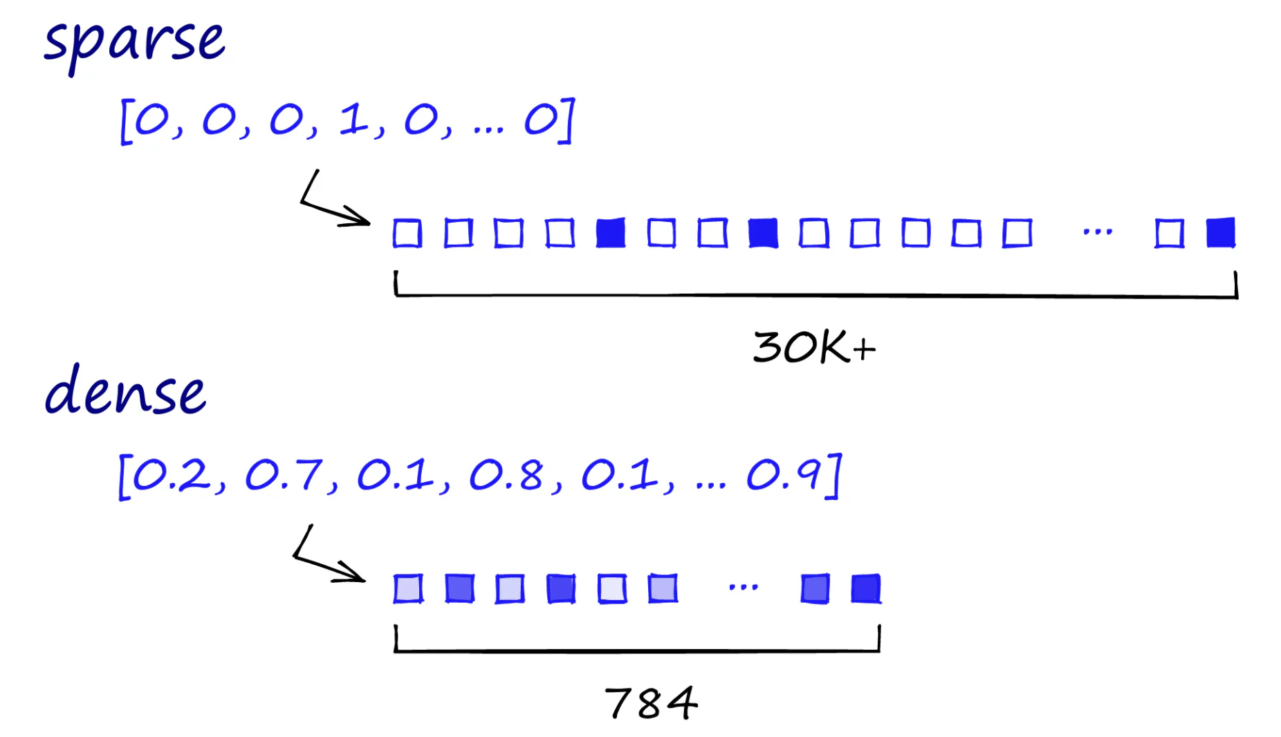 Vector DB - Embedding, Indexing