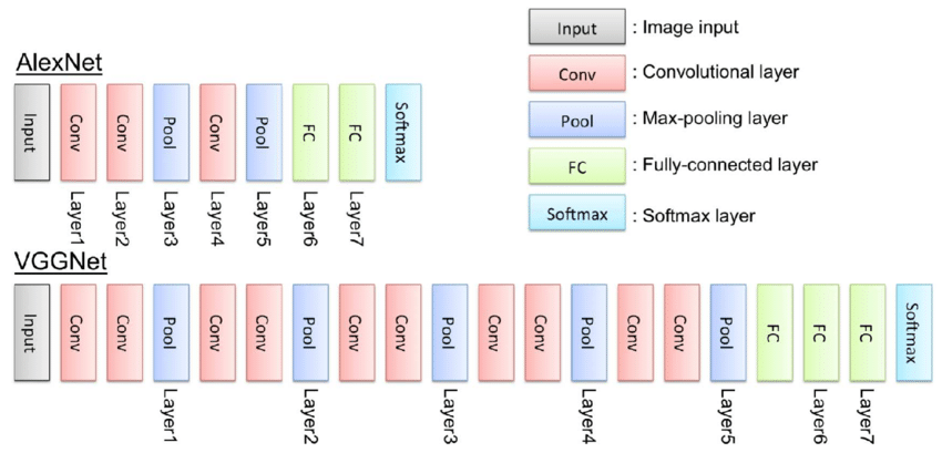 논문 리뷰 - Very Deep Convolutional Networks for Large-Scale Image Recognition (VGGNet, 2014)