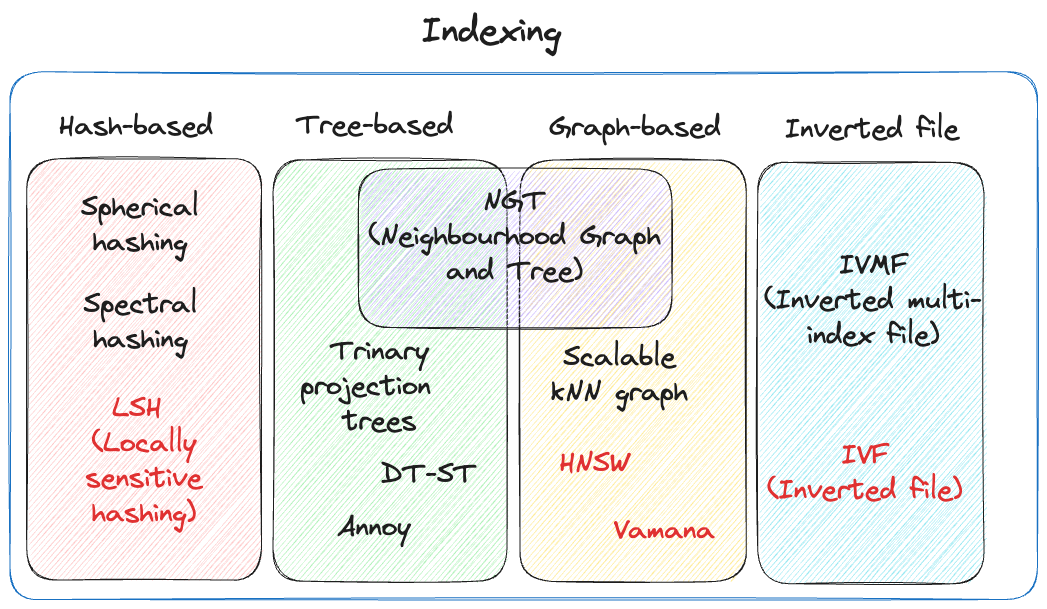 Vector DB - Embedding, Indexing