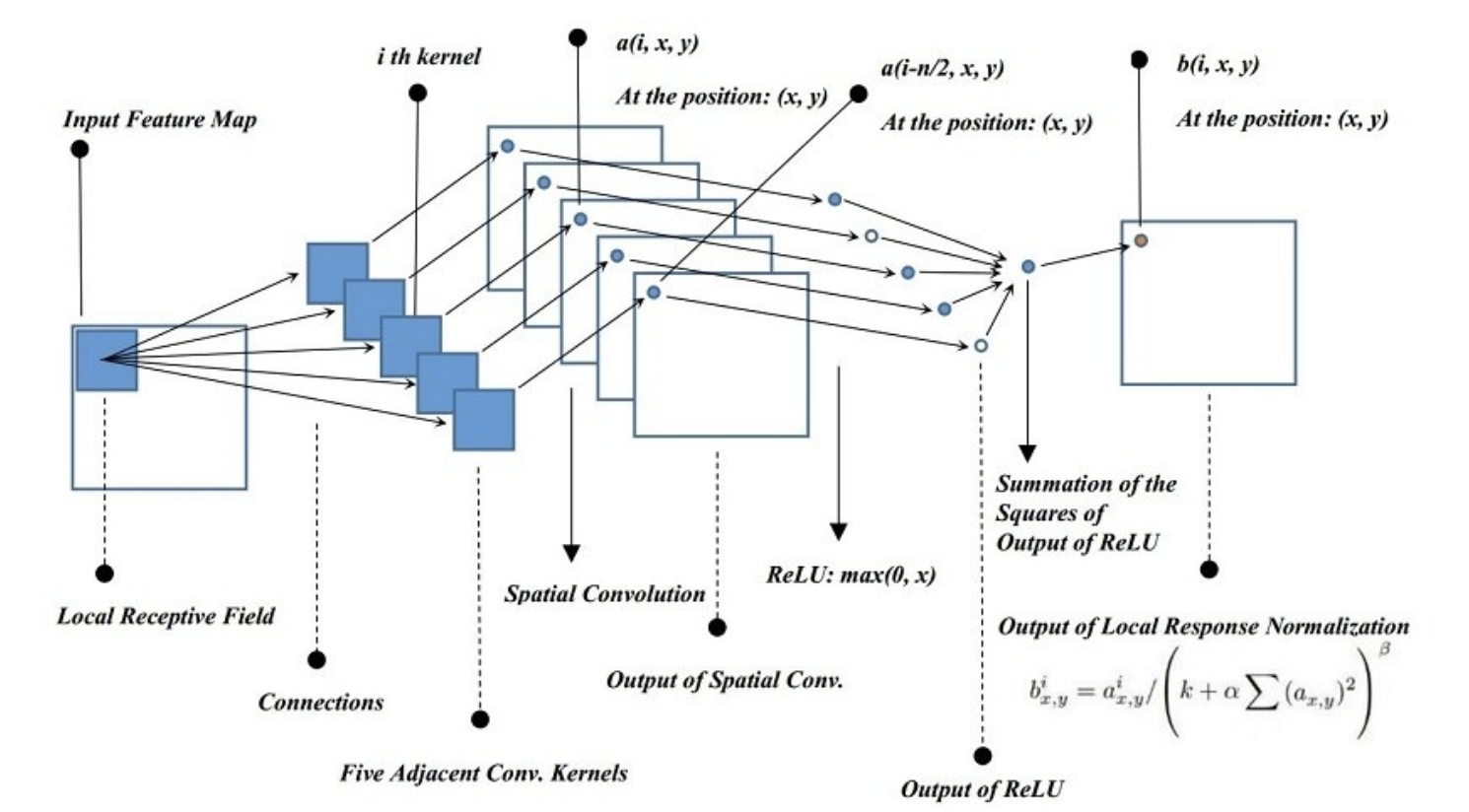 논문 리뷰 - ImageNet Classification with Deep Convolutional Neural Networks (AlexNet, 2012)