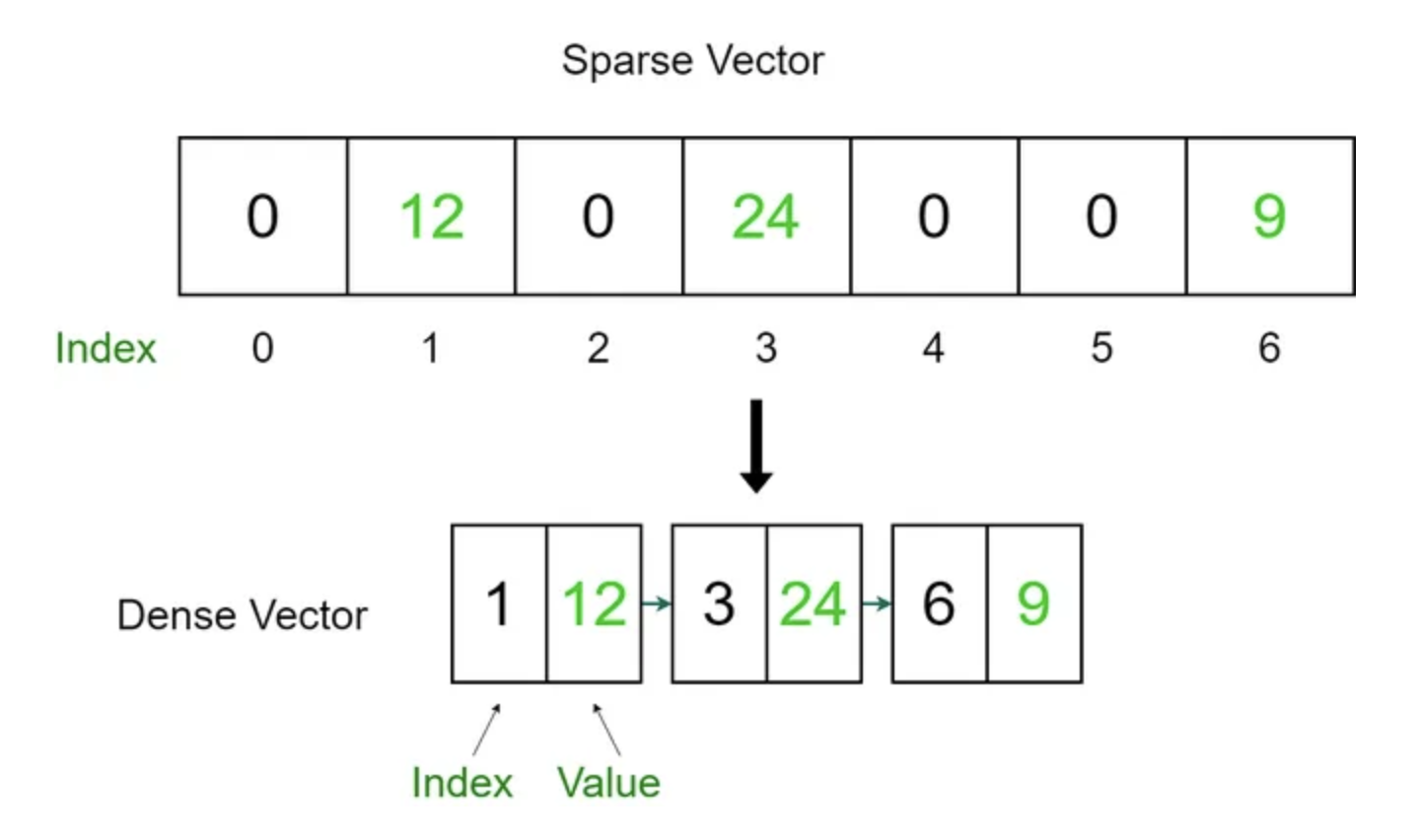 Vector DB - Embedding, Indexing