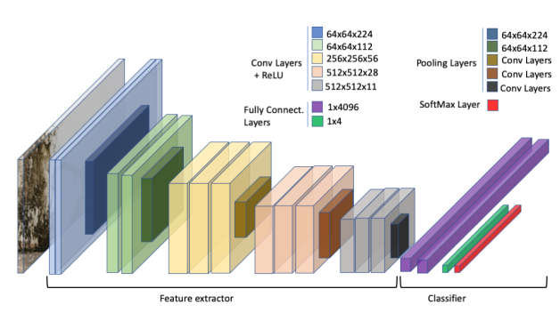 논문 리뷰 - Very Deep Convolutional Networks for Large-Scale Image Recognition (VGGNet, 2014)