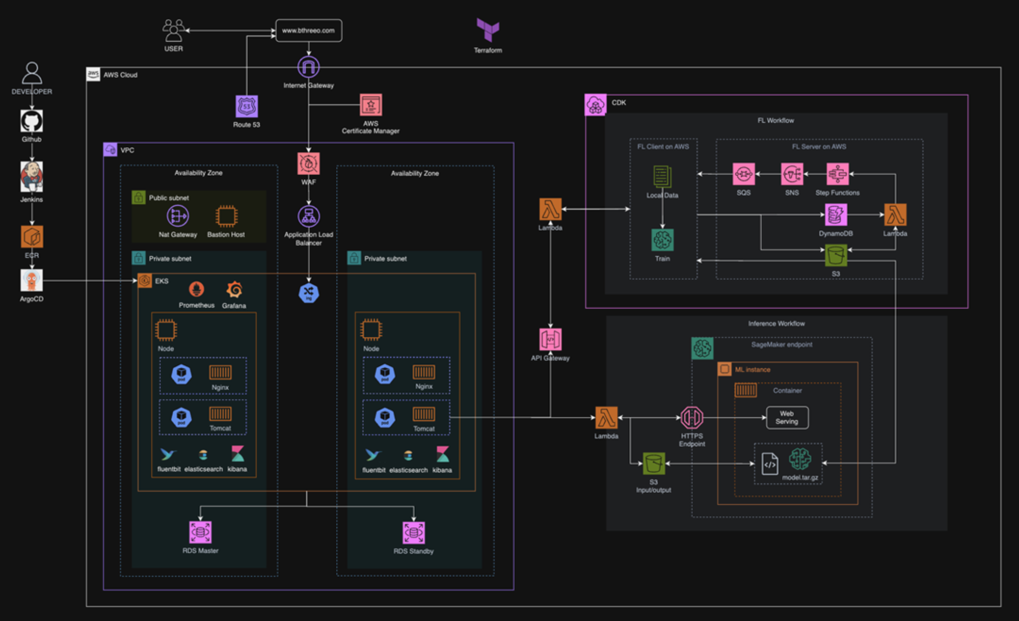 B3O 프로젝트와 회고