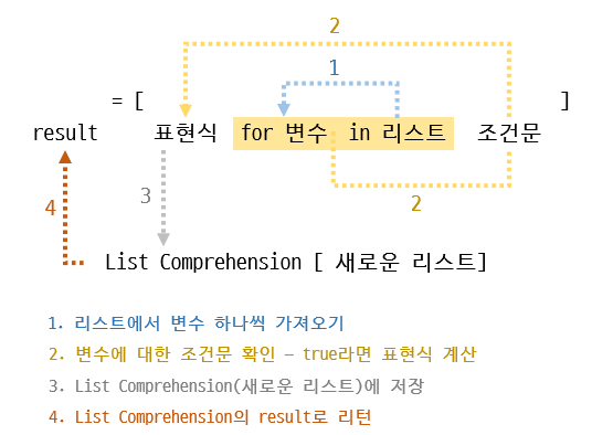 [Python] List Comprehension