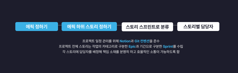 [ Plaist 아카이브 ] #0. 프로젝트 기획 및 회고 : Background