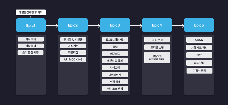 [ Plaist 아카이브 ] #0. 프로젝트 기획 및 회고 : Background