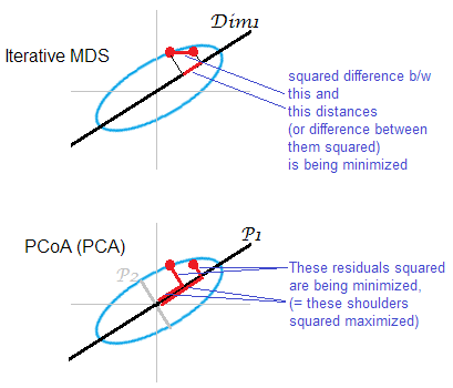 머신러닝 - MDS (Multi Dimensional Scaling)