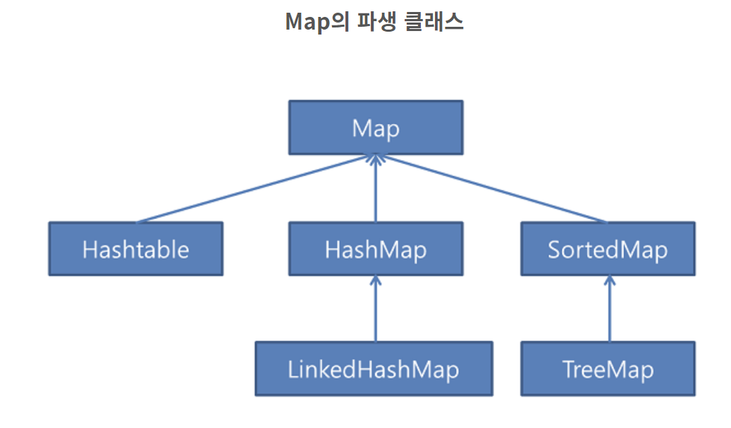 Map Multimap TreeMap HashMap LinkedHashMap Map Multimap TreeMap HashMap LinkedHashMap